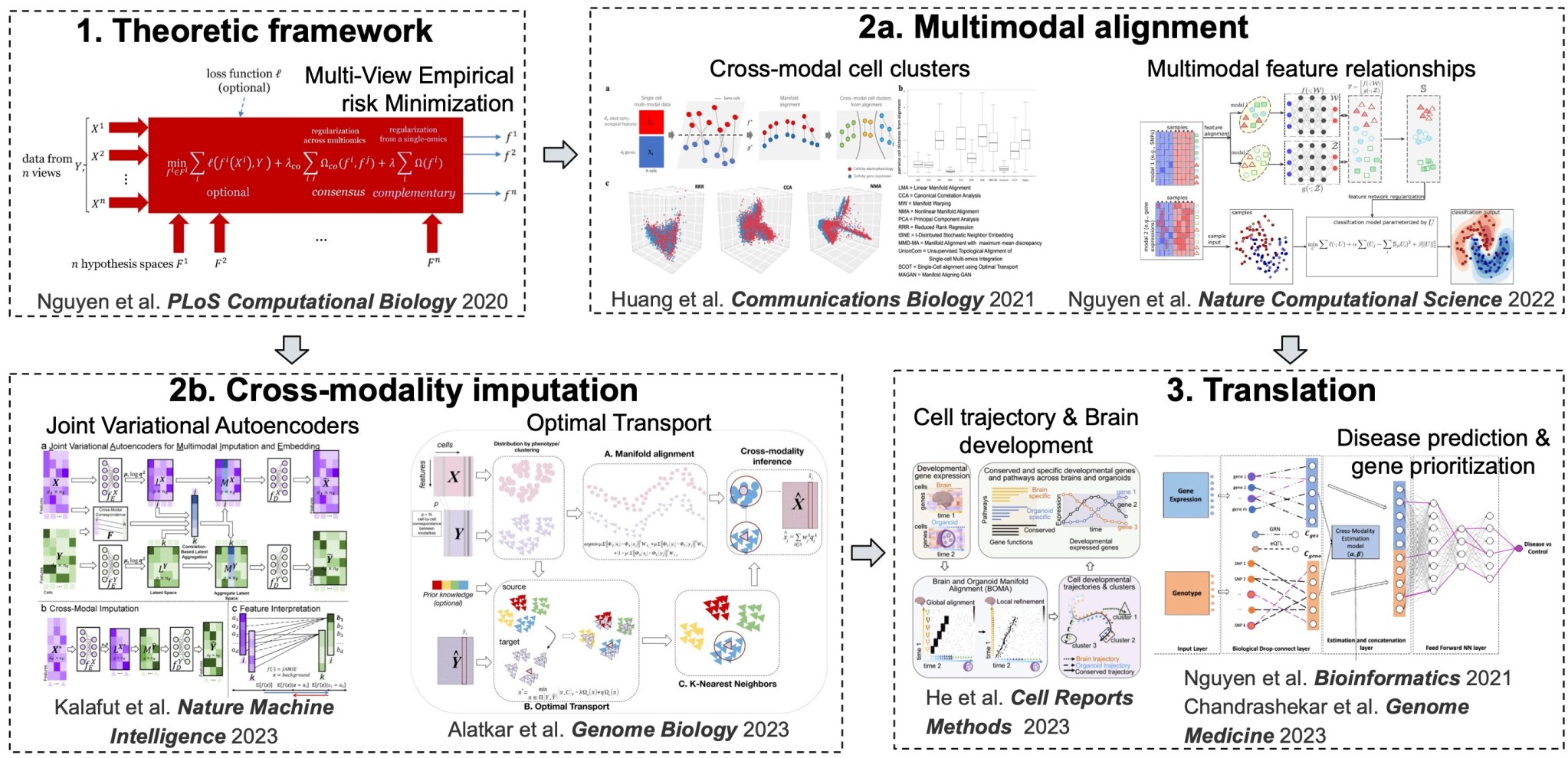Daifeng Wang Laboratory | University of Wisconsin-Madison
